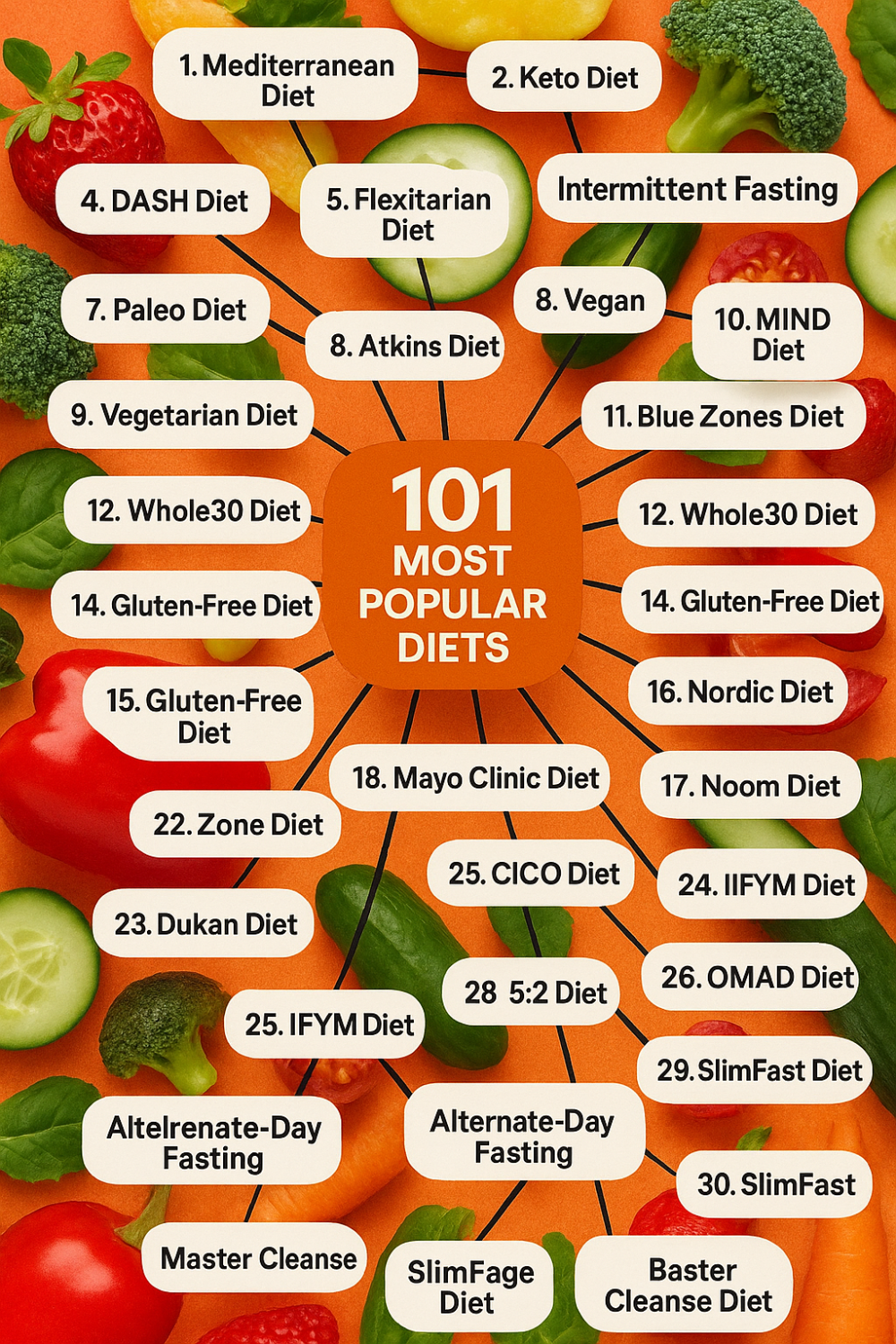 101 Most Popular Diets Right Now (2025 Ranking) - LiveDontDiet.com
